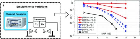 Validation Of Nofs Signal Waveform In Ber Performance Via Over The Air Download Scientific