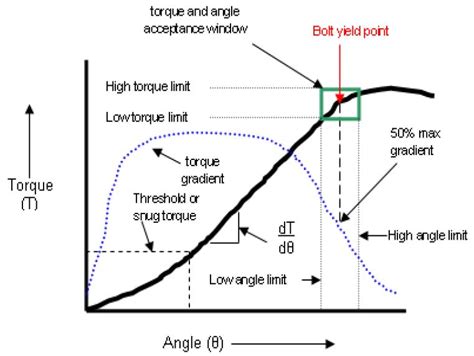 Torque Angle Yield At Lynn Walker Blog