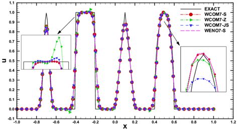 The Linear Advection Of Gste Or Gaussian Square Triangle Ellipse At T Download Scientific
