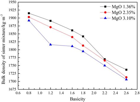Bulk Density Of Sinter Mixture With Various Basicity And Mgo Content Download Scientific Diagram