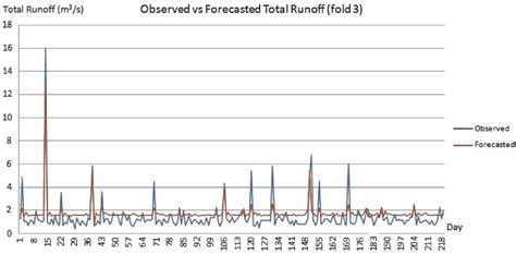 Comparison Of Forecasted Versus Observed Total Runoff Using The Best