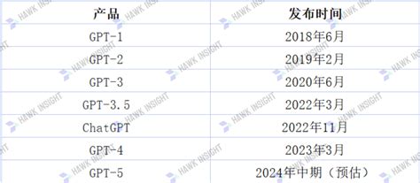 Gpt 5要来了？传openai今年中期或推出新一代大模型 知乎