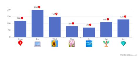 Echart柱状图 柱子顶部显示数值显示图标echarts柱状图顶部数字位置 Csdn博客