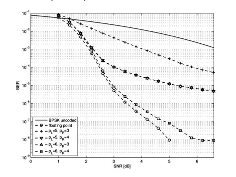 Ber Performance Of The N 576 Ldpc Code Download Scientific Diagram