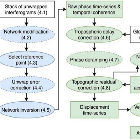 Workflow Of Insar Time Series Analysis 7 Download Scientific Diagram