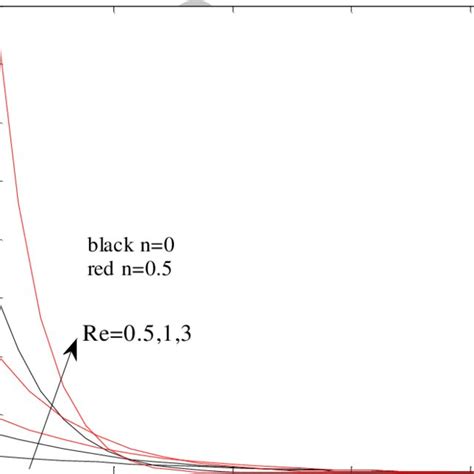 Profiles Of The Entropy Generation For Different Values Of And At 2 Download Scientific