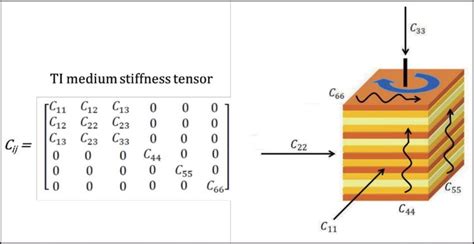 Stiffness Coefficient Tensor For A Vertically Transverse Isotropic Download Scientific Diagram