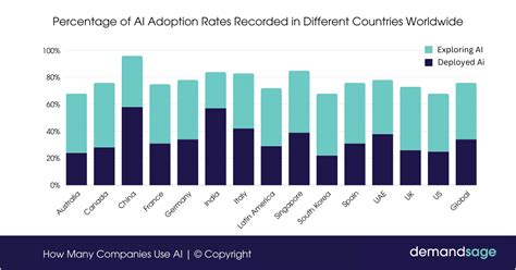 How Many Companies Use Ai Latest Data