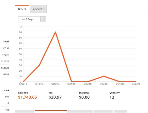 Magento2 Magento 2 How Sales Graph Work On Dashboard Magento Stack