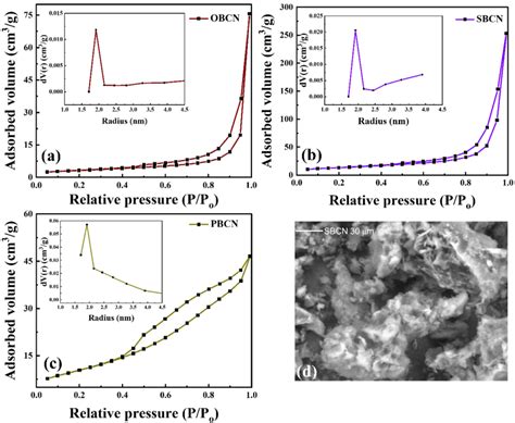 Bet Surface Area And Particle Size Distribution Shown In Inset Of A