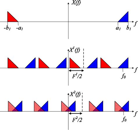 Figure 1 From Multirate Asynchronous Sampling Of Sparse Multiband Signals Semantic Scholar