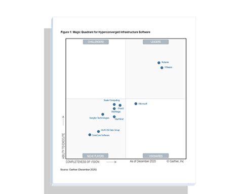 Nutanix Named A Leader In Gartner 2020 Magic Quadrant For Hci Software
