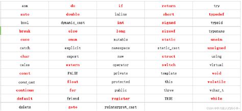 C基础教程：命名空间、输入输出、缺省函数与引用 Csdn博客