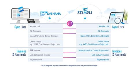Automate Accounts Payable Ap Automation For Sap S 4hana Erp