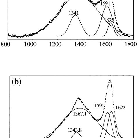 Four Gaussian Deconvolution Of The Raman Spectra Of Pyrolyzed Positive Download Scientific