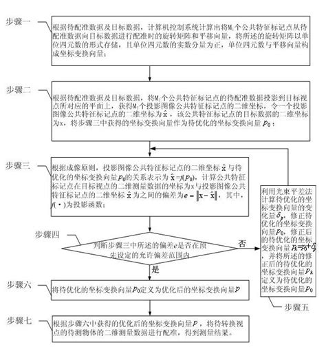 Global Optimal Registration Method Of Multi Viewpoint Cloud Data During Optical Three