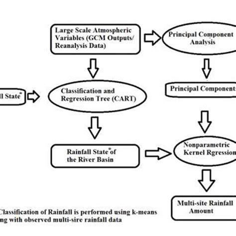 Pdf Statistical Downscaling And Bias Correction For Projections Of