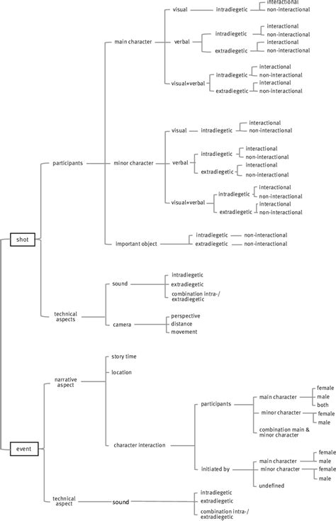 Figure 1 From The Multimodal Annotation Of Gender Differences In Contemporary Tv Series