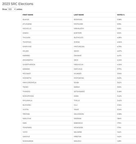 Effsc Wins Wits University Central News South Africa