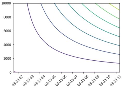 Matplotlib What Is The Best Way To Plot SODAR Vertical Wind Profiles Over Time In Python