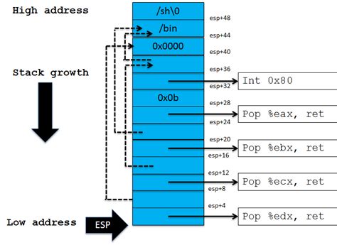 Shell Code With Return Oriented Programming Download Scientific Diagram