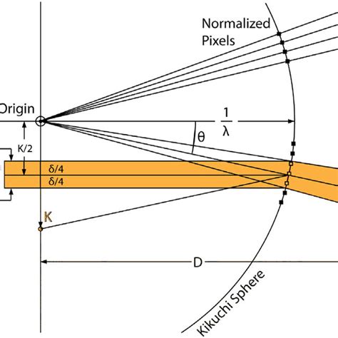 Pdf Simulation Of Kinematic Kikuchi Diffraction Patterns From