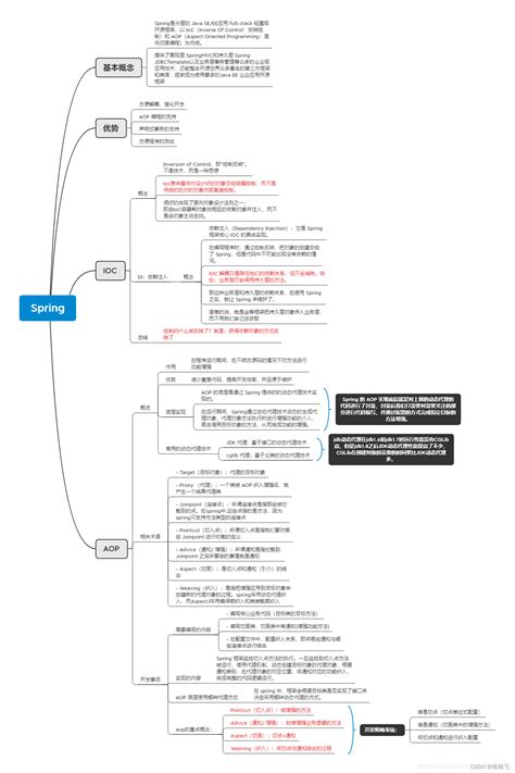 Spring：ioc与aop的学习思维导图ioc和aop思维导图 Csdn博客