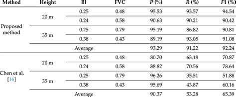Performance Comparison Of Tree Counting Methods Published In The Download Scientific Diagram