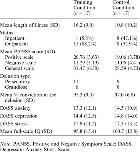 Clinical Data By Randomization Condition Download Table