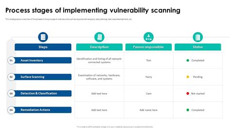 Web Security Upgradation Process Stages Of Implementing Vulnerability