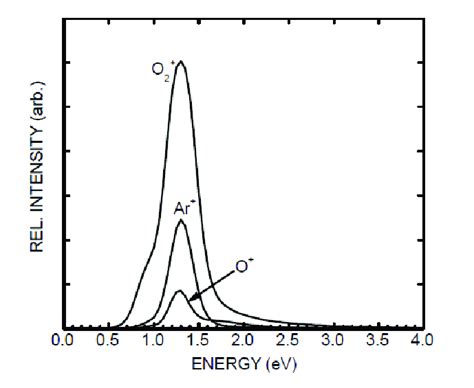 Ion Energy Distribution Functions Measured 12 Cm From The Edge Of An Download Scientific