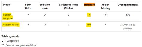 Unable To Detect Signatures In A Document Using Document Intelligence