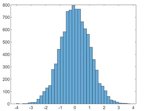 How To Plot A Histogram In Matlab