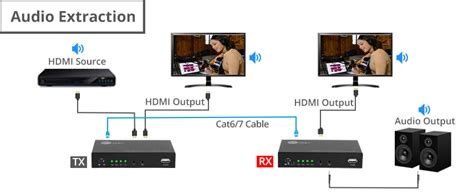 HDMI Over IP Encoder Decoder Transceiver