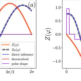 Inference Of The Phase Response By The Standard Technique For Download Scientific Diagram
