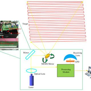 PDF A Study Of Correction To The Point Cloud Distortion Based On MEMS LiDAR System