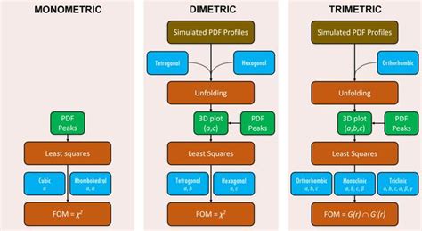 IUCr Towards The Extraction Of The Crystal Cell Parameters From Pair Distribution Function