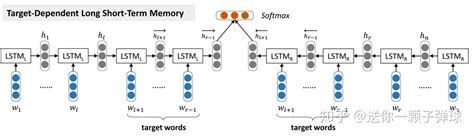 方面情感分析 Recurrent Attention Network 知乎
