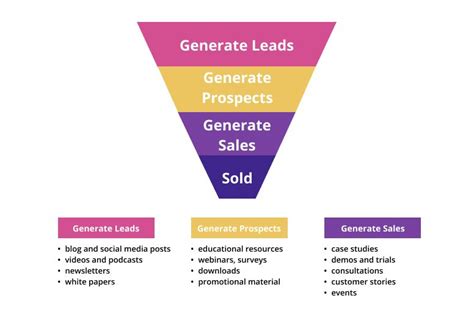 Conversion Funnel Stages And Optimization