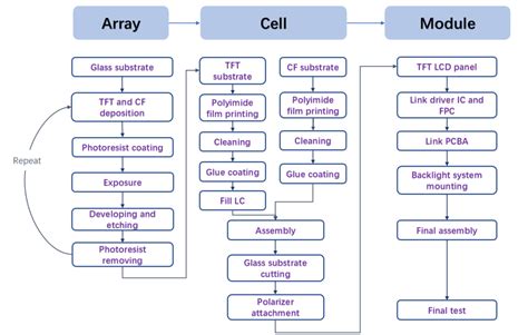 What Is The Manufacturing Process Of Tft Lcd Display