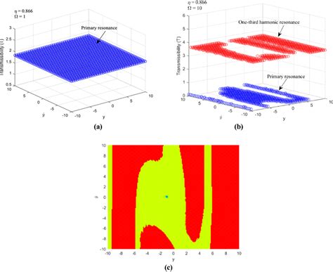 Dynamic Response Under Various Initial Conditions At AΩ1and