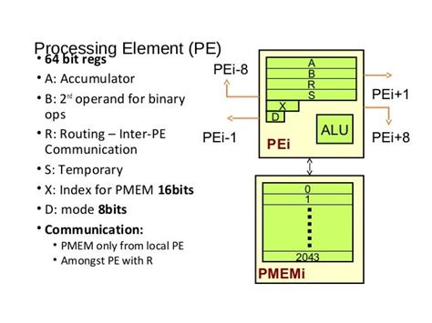 Single Instruction Multiple Data