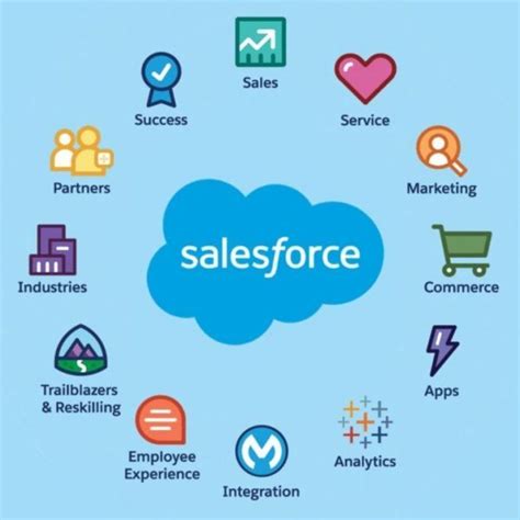 My Learning Journey On Salesforce Aswathy Udayan Posted On The Topic Linkedin