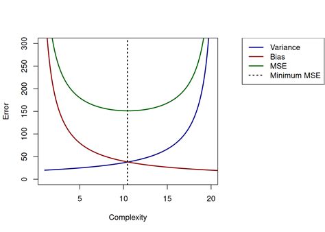17 1 Bias Variance Tradeoff Statistics For Business Analytics