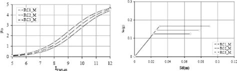 Vulnerability Curves And Corresponding Capacity Curves For Medium Rise