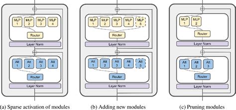 Figure 1 From Moduleformer Learning Modular Large Language Models From