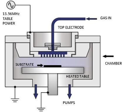Pecvd二氧化硅及氮化硅沉积 Piezoelectricmems