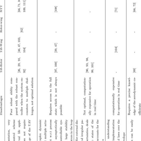 Advantages And Disadvantages Of The Types Of Hybrid Uavs And The Download Table