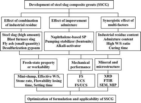 Experimental Design And Approach Of This Research Download Scientific Diagram