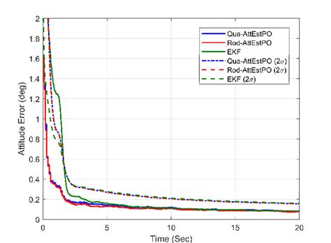 Average Attitude Errors Across 100 Monte Caro Runs For Qua Attestpo